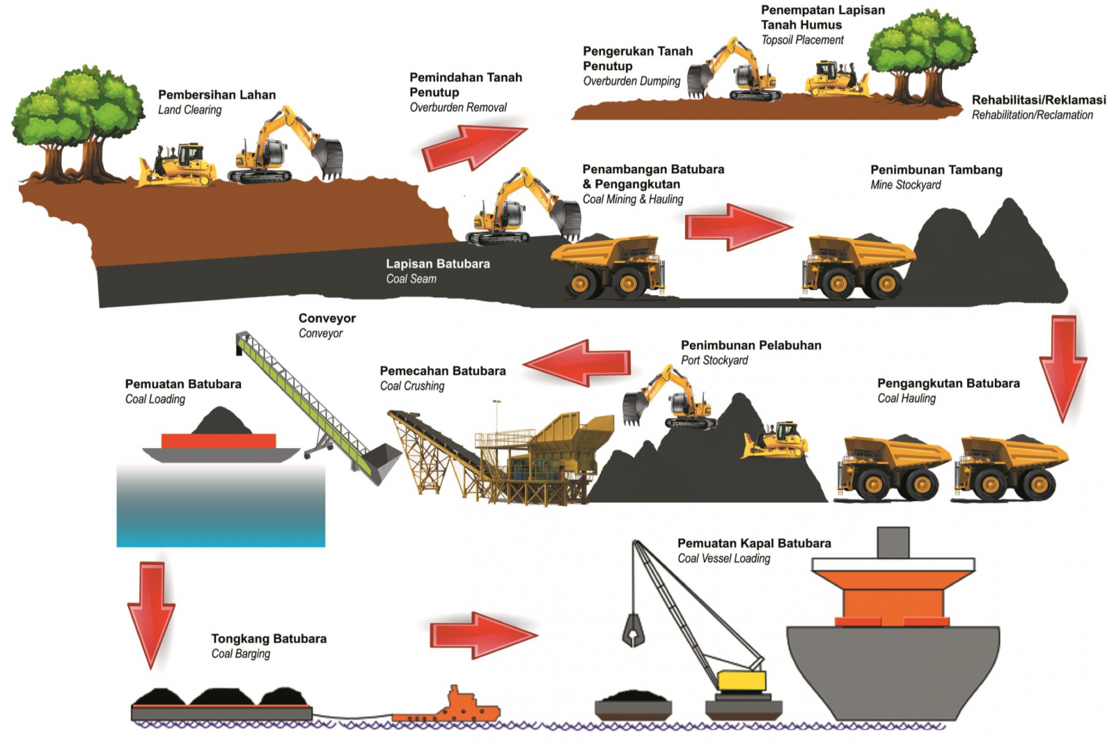 Flowchart | PT ETIKA SUMBER ALAM - COAL TRADING COMPANY